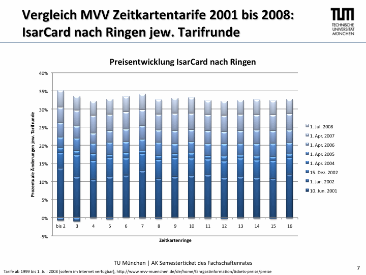 Zahlen & Fakten - Semesterticket München